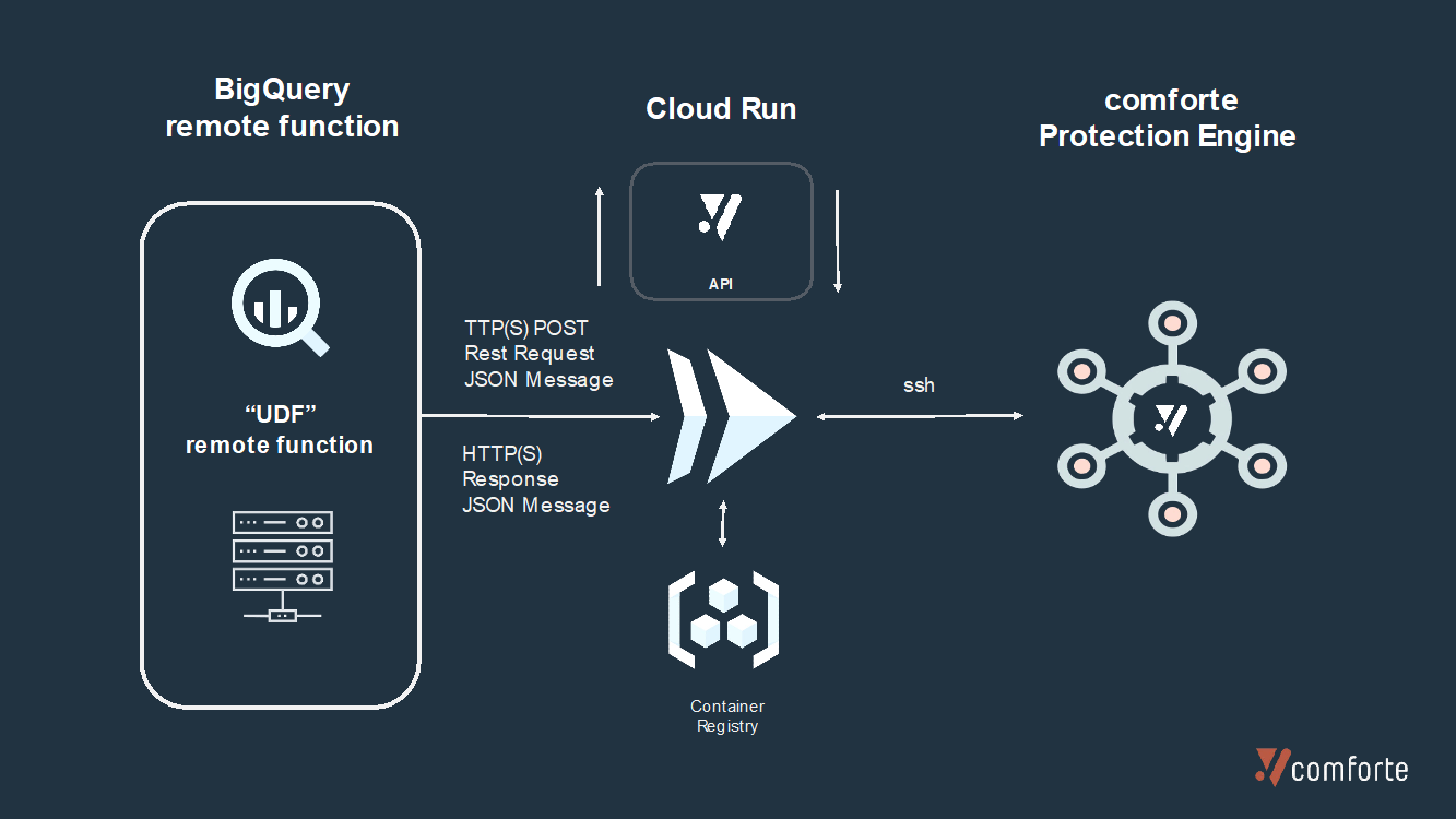 The Value of Data-Centric Protection in Google Cloud and BigQuery